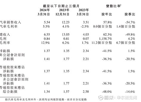 小鹏美股盘前涨6 Q1净亏损同比大幅收窄 毛利率环比提高67 财报见闻 不惧价格战，小鹏一季度公司毛利率大幅上升到129，净亏损