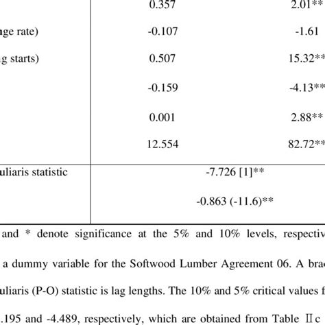 Result Of The Fully Modified OLS FM OLS Estimation Variable Ln