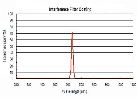 Bandpass Thin Film Optical Coating 1500nm Optical Interference Coatings