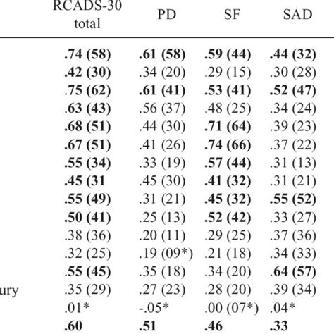 Intercorrelations Between The Rcads 30 And The Original Rcads