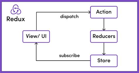 De Combine Básico A Redux En Swiftui Y Uikit Un Ejemplo Práctico Con