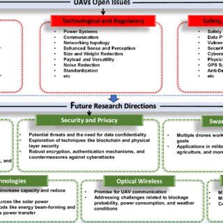 Chart Of Last Three Years Research Directions In UAV Filed Download Scientific Diagram