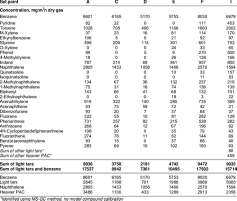 Gc Tar Analyses For Selected Set Points Download Table