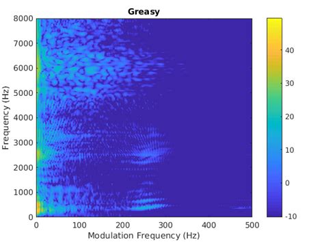 Modspecgram Modulation Spectrogram