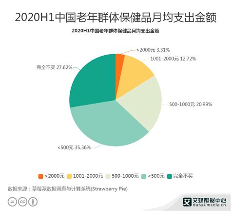 保健品行业数据分析：2020h1中国20 99 老年群体保健品消费金额在500 1000元 市场稳定