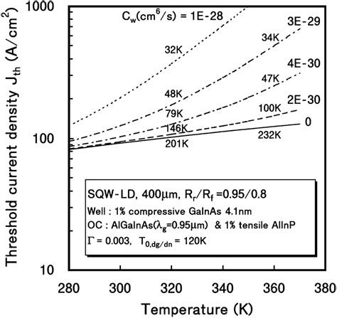 Calculated Threshold Current Density As A Function Of Temperature For