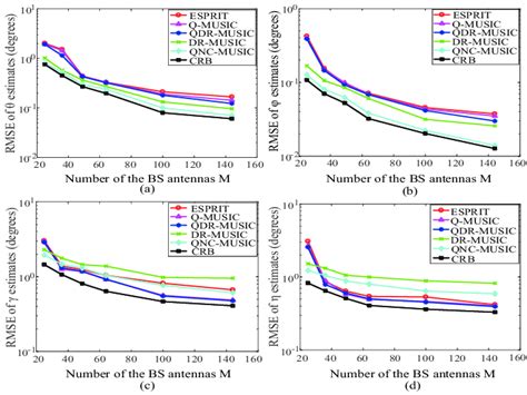 Rmses Versus The Number Of The Bs Antennas M For The Estimates Of Doa