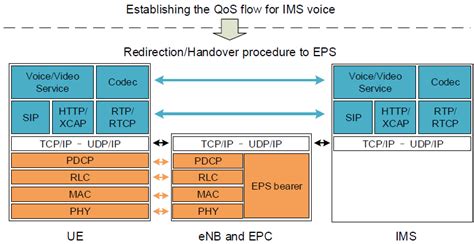 5g中的eps Fallback Csdn博客