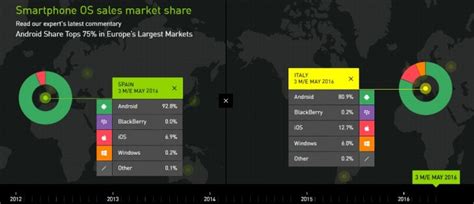 Kantar Android Dominates China IOS Gains In Europes Largest Markets