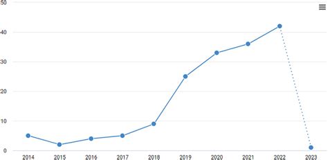 Number Of Publications During The Period 2014 To 2021 In Dimensions