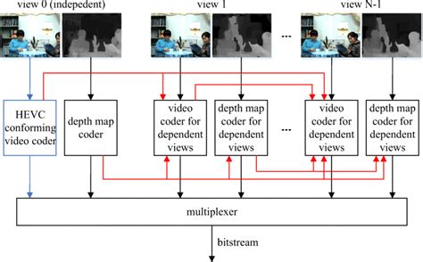 the fundamental coding scheme of 3d hevc download scientific diagram