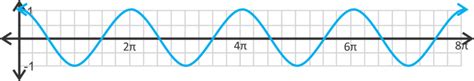 Flexi Answers How To Identify Sine And Cosine Graphs CK 12 Foundation