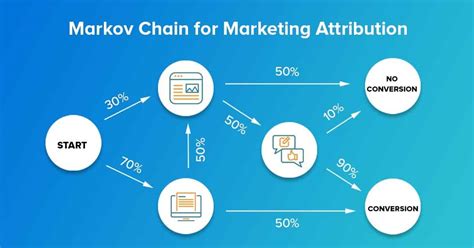 Markov Chains For Marketers Attribution Modeling