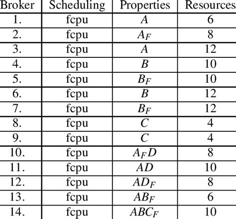 Evaluation Environment Setup Download Table