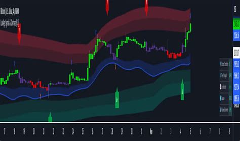 LuxAlgo Signals Overlays Indicator By LuxAlgo TradingView