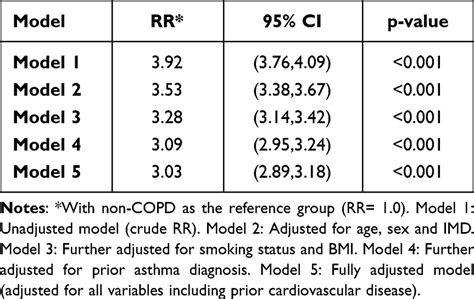 Copd Dove Medical Press