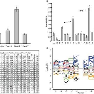 A Each Peptide Pool Has Threonine Fixed As The Phosphoacceptor And