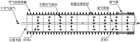 悬索桥主缆除湿的内部送气管道设计与性能