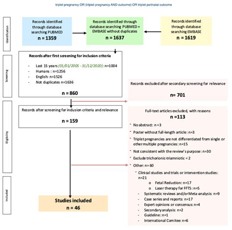 Flowchart Of The Systematic Review Search Strategy Inclusion And Download Scientific Diagram