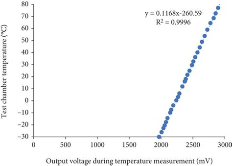 A Calibration Equation Of Stem Temperature B Calibration Equation