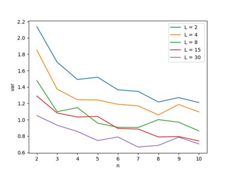In This Figure N Is The Number Of Qubits Used For The Input Data X X