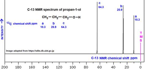 C 13 Nmr Spectrum Of Propan 2 Ol Analysis Of Chemical Shifts Ppm