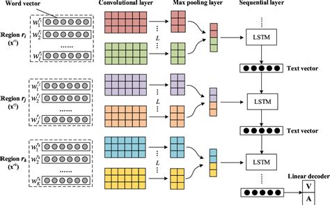 Figure 2 From Tree Structured Regional Cnn Lstm Model For Dimensional