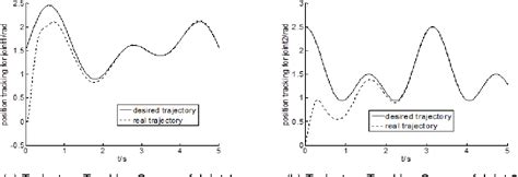 Figure 2 From Back Stepping Control Of Free Floating Space Robot Based On Adaptive Neural