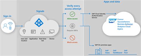 azure ad expands integration with sap identity authentication service microsoft community hub