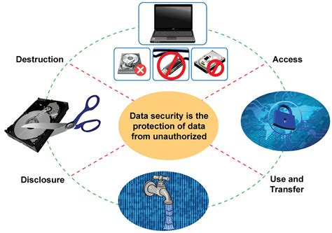 Data Security Storage Florida Atlantic University
