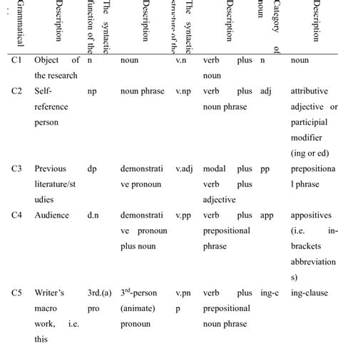 Description Of The Syntactic Conventions Grammatical Structure With