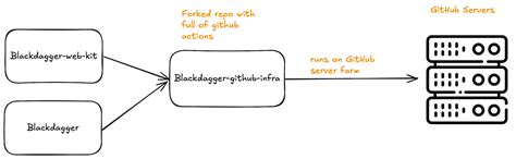Blackdagger Github Infra Blackdagger Documentation