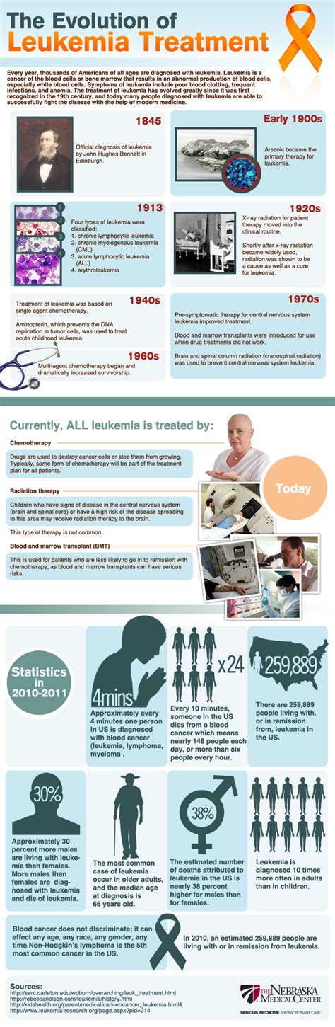 Is Cll Hereditary Hrf