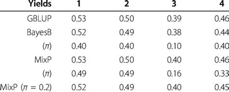 Accuracies Of Gblup Mixp And Bayesb For The Prediction Of Grain Yield Download Table