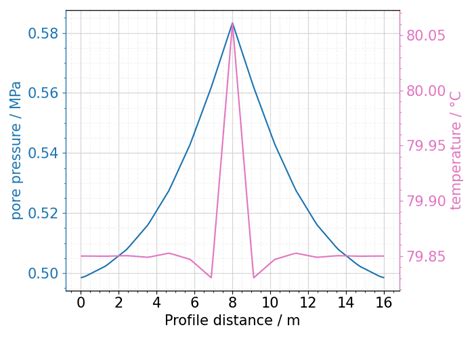 Extract A 1d Profile From 2d And Plot It — Ogstools 031post1dev8