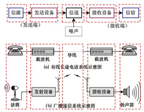 Day1通信基本概念 通信系统模型 通信系统分类与通信方式 通信系统的一般模型包括 Csdn博客