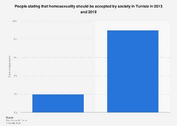 Tunisia Acceptance Of Homosexuality Statista