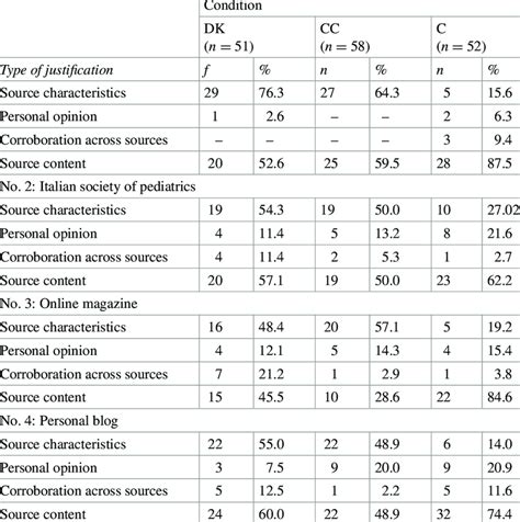 Frequencies And Percentages Of Justifications For Rank Ordering The