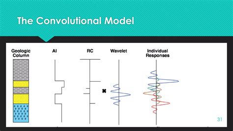 Convolution And Deconvolution Ppt