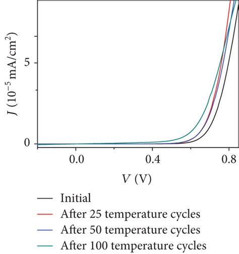 Comparison Of Dark Current Voltage Curves Before And After Different
