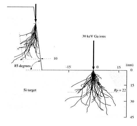23 Trajectory Stimulations Of 30 Kev Ga Ions In A Silicon Target Using Download Scientific