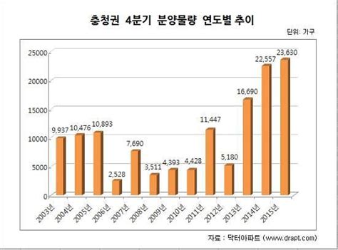 4분기 충청권 분양시장 2003년 이래 역대 최대 물량 쏟아진다 아주경제