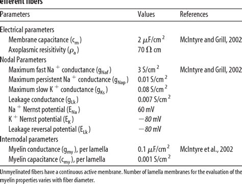 Table 1 From A Computational Model For Epidural Electrical Stimulation Of Spinal Sensorimotor