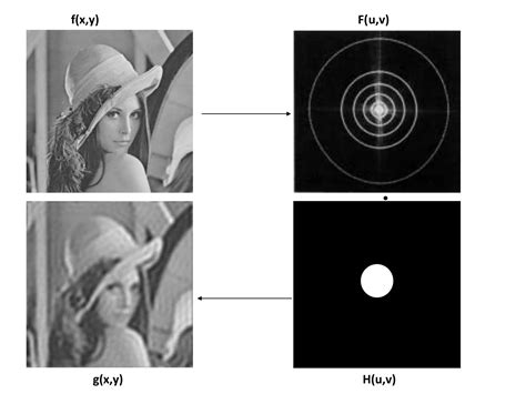 image filtering in the frequency domain pptx digital audio