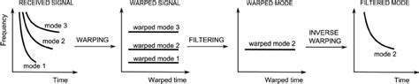 Principle Of Modal Filtering Using Warping Operator Download Scientific Diagram