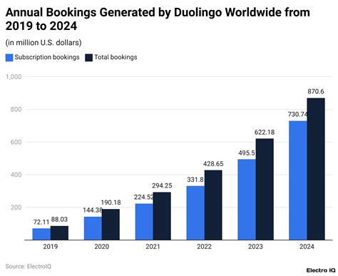 Duolingo Statistics By Revenue Users And Facts 2025