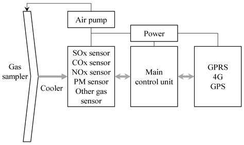 A Drone Routing Problem For Ship Emission Detection Considering