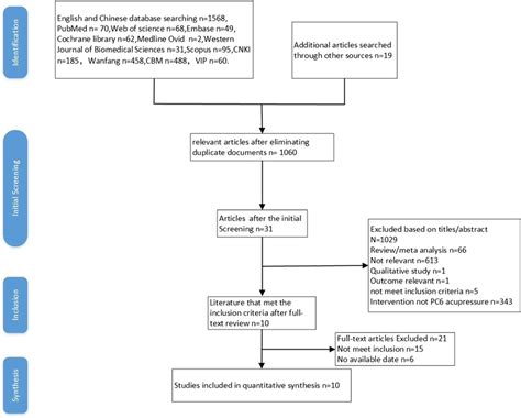 Prisma 2020 Flow Diagram Of The Selection Process Download Scientific