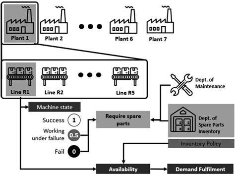 Problem Description Overview Showing Interdependency Within System