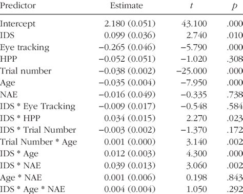 Coefficient Estimates From The Linear Mixed Effects Model Predicting